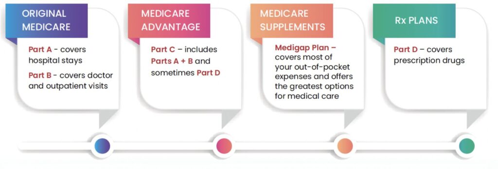 Medicare Overview | The Wood Team